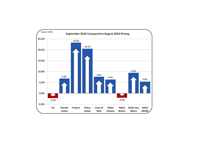 Class III Milk Prices Break $16/cwt. | Dairy Business News