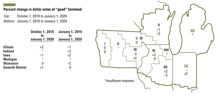 Farmland Values and Credit Conditions | Dairy Business News