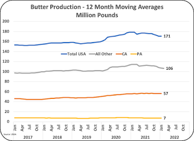 Butter, Butter, Butter | Dairy Business News