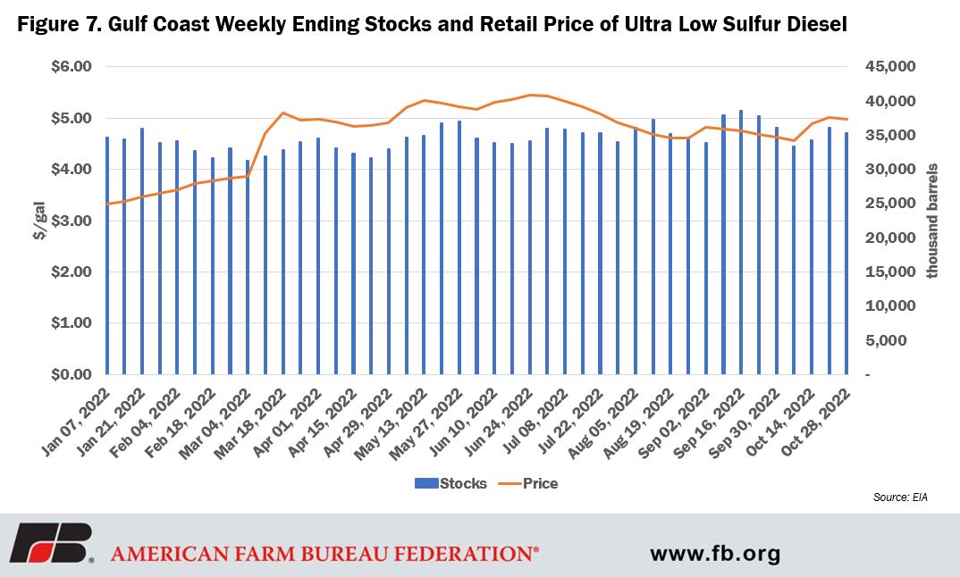 Diesel Prices Soar, Farmers Feel the Pain | Dairy Business News