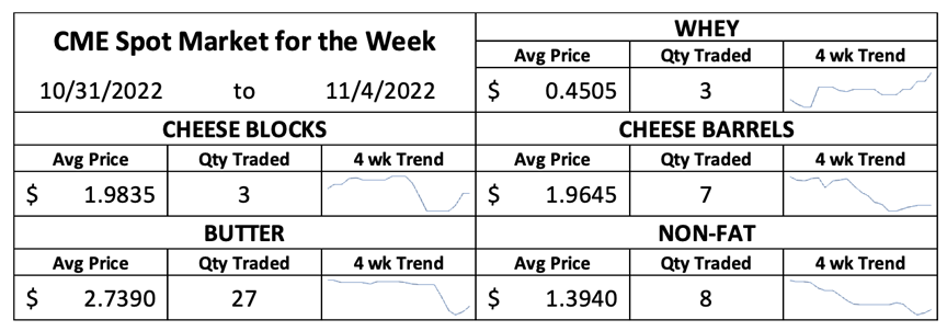 CME Spot Butter Market Plummets | Dairy Business News
