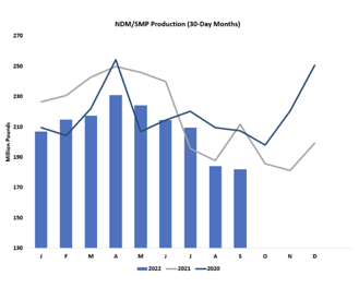 CME Spot Butter Market Plummets | Dairy Business News