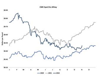 CME Spot Butter Market Plummets | Dairy Business News