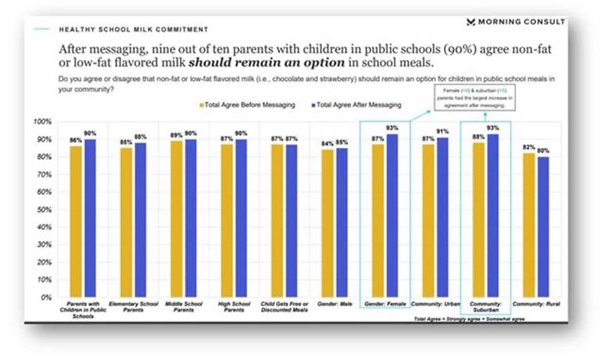 WSJ Article Reveals USDA Threat to Ban Flavored Milk in Schools While ...