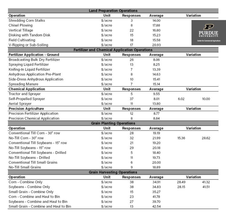 2023 Indiana Farm Custom Rates | Dairy Business News