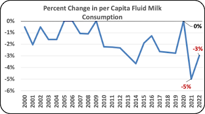 Annual Per Capita Consumption of Dairy Products | Dairy Business News