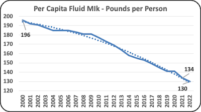 Annual Per Capita Consumption of Dairy Products | Dairy Business News