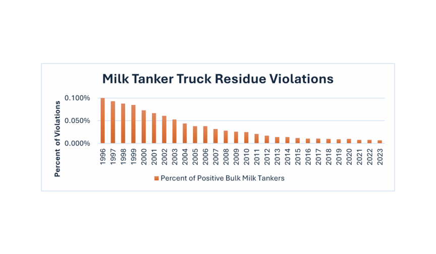 Milk tanker truck residue violations decreased in 2023 | Dairy Business ...