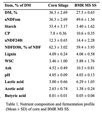 Partially replacing corn silage with BMR male-sterile sorghum silage ...