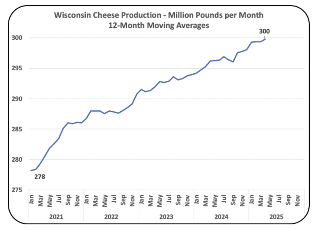 U.S. Cheese Production Keeps Moving Around | Dairy Business News
