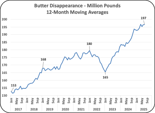 An Update on Butterfat Supply and Pricing | Dairy Business News