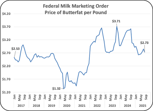 An Update on Butterfat Supply and Pricing | Dairy Business News