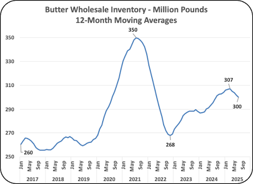 An Update on Butterfat Supply and Pricing | Dairy Business News
