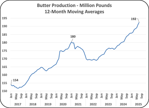 An Update on Butterfat Supply and Pricing | Dairy Business News
