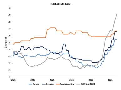 Milk Powder Market Has Soared | Dairy Business News
