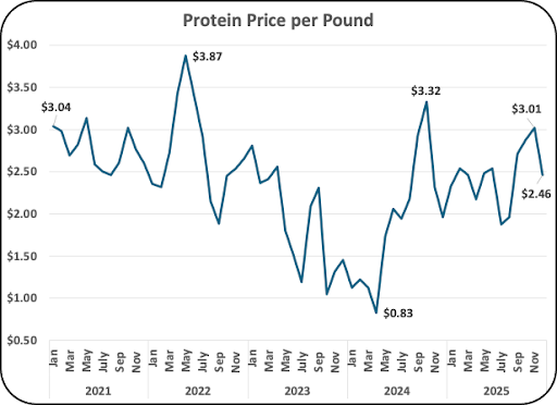 Are the Gains in Milk Production Paying Off? | Dairy Business News