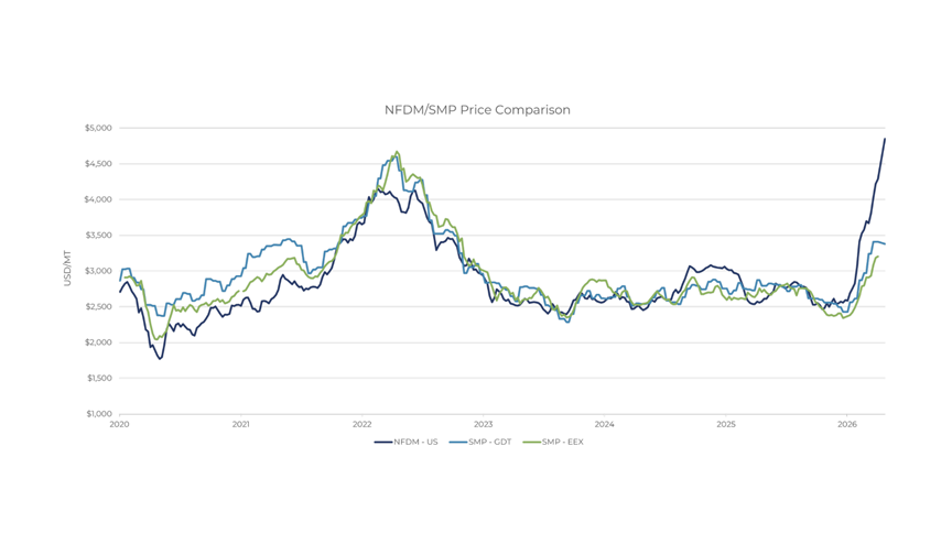 Dairy Market Report: Dairy product prices continue to gain strength ...