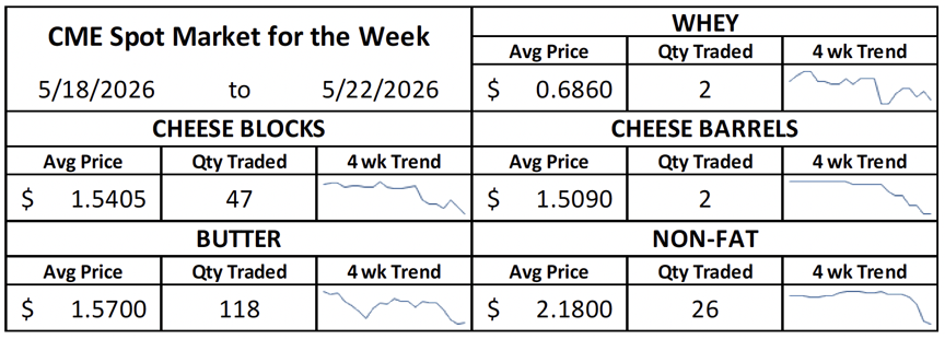 The Short Squeeze Is Over | Dairy Business News
